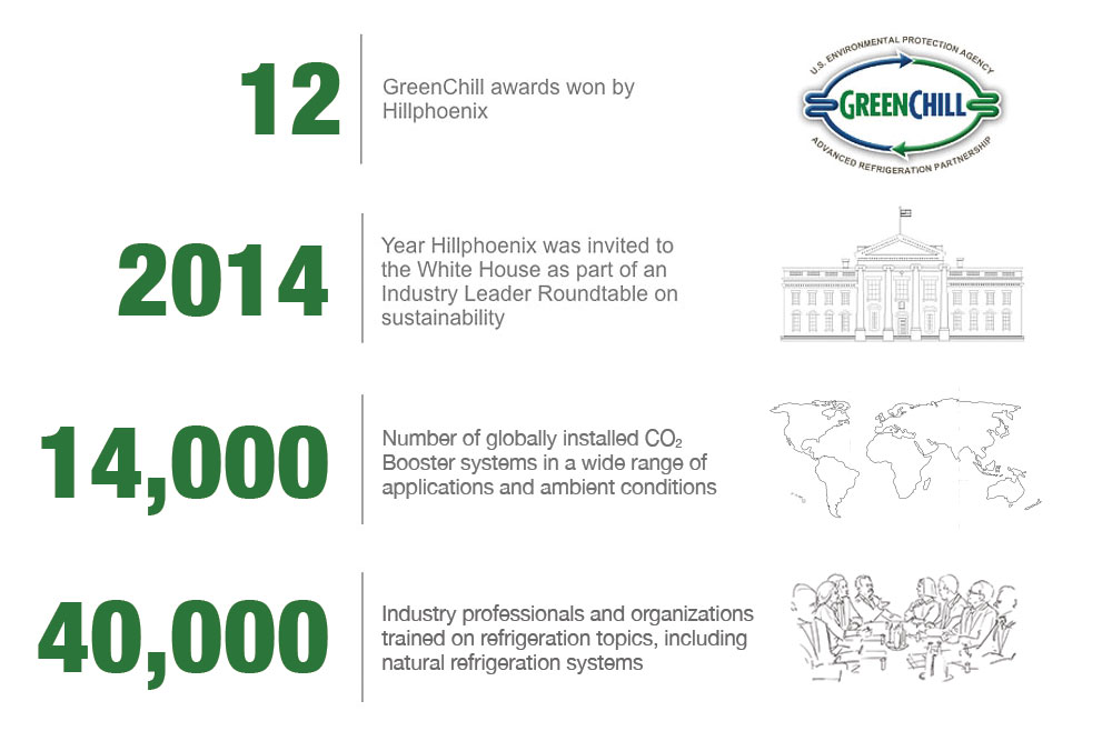 AdvansorFlex Mini CO2 Small Format Refrigeration System – Hillphoenix